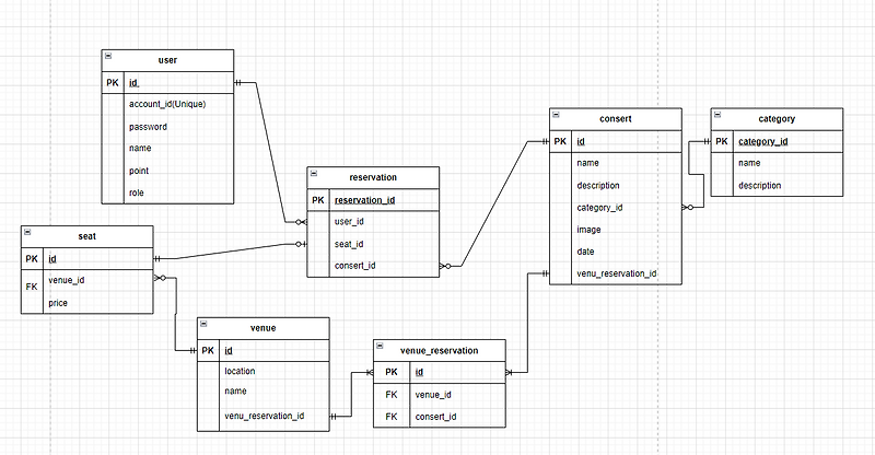 57일차 TIL : 공연 예매 사이트 API 명세서, ERD