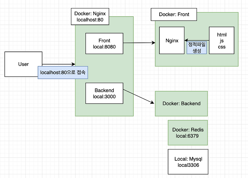 Vue와 Nest.js를 사용하여 redis, nginx, docker로 crud 만들기 - 5