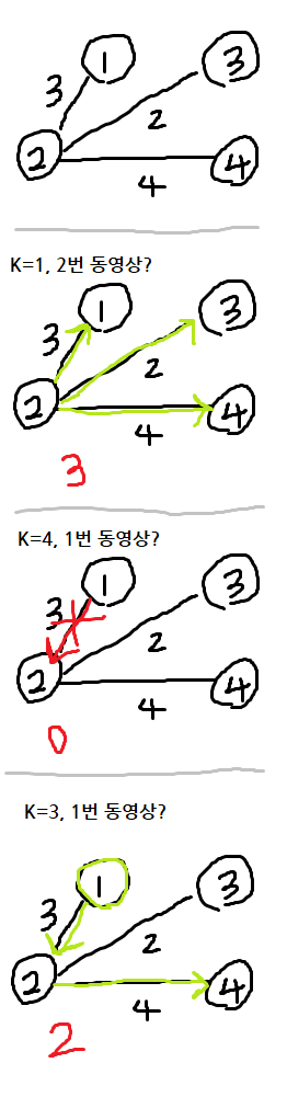 [백준][C++] 15591 MooTube (Silver) — 민영이의 블로그