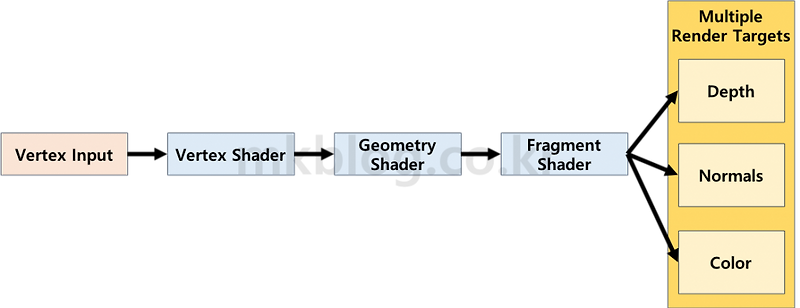 [Graphics] DirectX12 - 다중 렌더 타겟 (Multiple Render Target) :: 람구의 디벨로프먼트