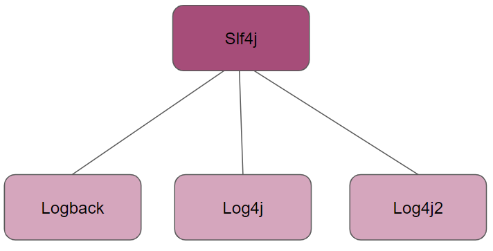 [Spring] Spring Boot Logging(SLF4J, Logback) :: 기억하고싶은것들