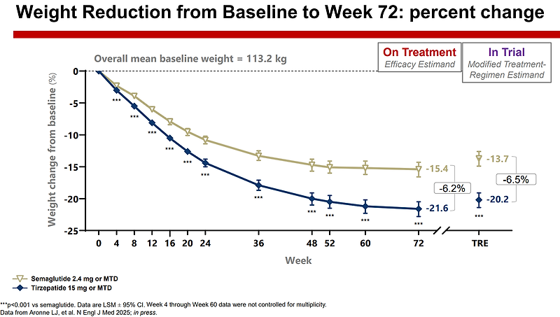 SURMOUNT-5 임상 결과 @ 2025 ECO