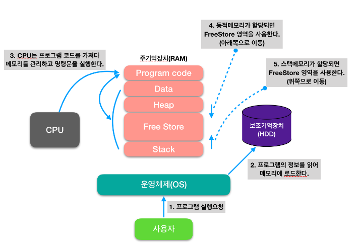 [CS] 프로그램 실행 순서(Program Flow), 메모리 구조(Memory Structure), 힙(Heap), 스택 ...