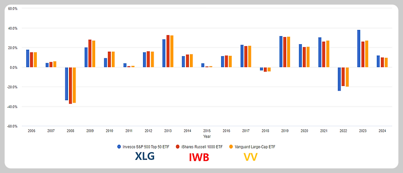 미국 주식 대형주 ETF 중 가장 좋은 것을 알아보자! [VOO / XLG / IWB / VV]