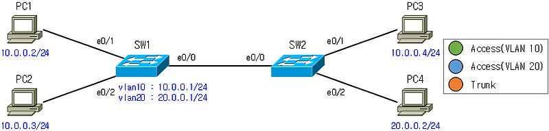 SVI Configuration(Cisco IOL) — ant-choi의 네트워크