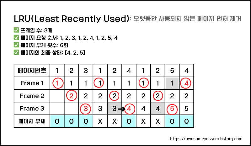 페이지 교체 알고리즘 (FIFO, LRU, LFU) — 💫 My Tech Blog