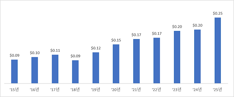 SCHD(슈드) : '25년 3월 배당