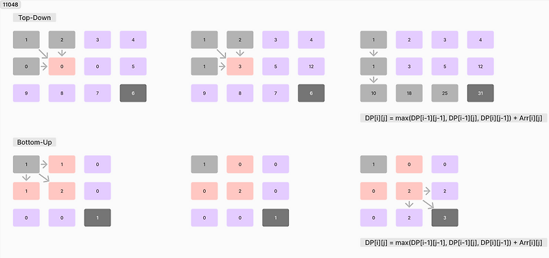 [백준 / BOJ] 11048 이동하기 C++ — Mingurii