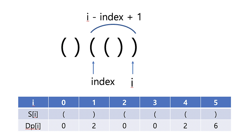 [Leetcode] 32. Longest Valid Parentheses
