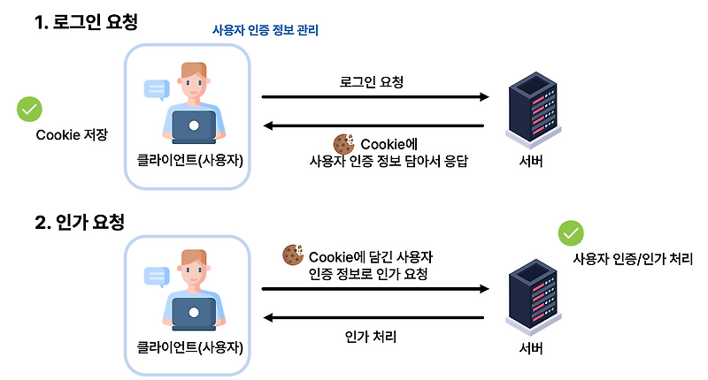 Cookie vs Session vs Token vs Cache