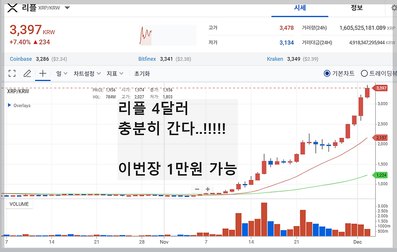 [투자공부12/2] 리플 3300원 돌파.리플 4달러 충분히 가능. 도지1달러 충분히 가능 /알트불장은 이미 시작됐다. 이제 중요한 것은 종목이 아니라 마인드이다.리플 ...