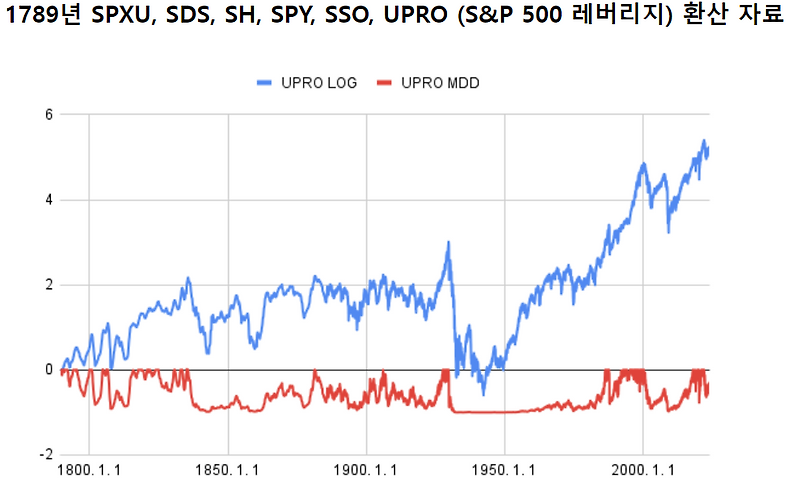 1789년부터 235년간의 UPRO, TQQQ, SOXL 벡테스트