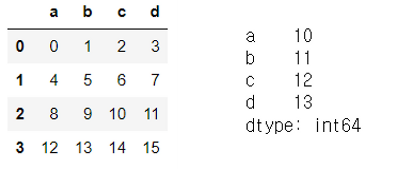 pandas | Series와 Dataframe에서 Broadcasting — dduniverse