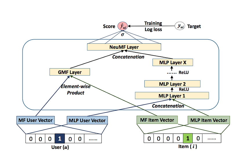 개인화 추천 시스템 개발 - NCF 와 LightFM 비교 및 활용 — devlog