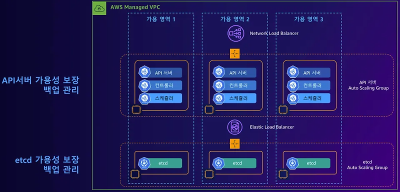 AEWS 1주차 - EKS Control Plane & Endpoint Access