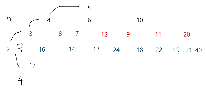 [JAVA] 백준 1697 숨바꼭질