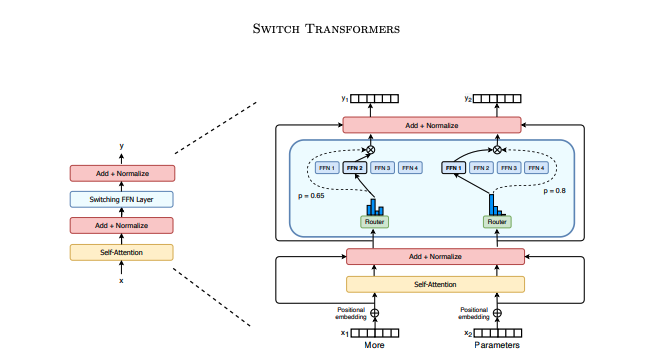 Switch Transformers: Scaling to Trillion Parameter Modelswith Simple and Efficient Sparsity 리뷰