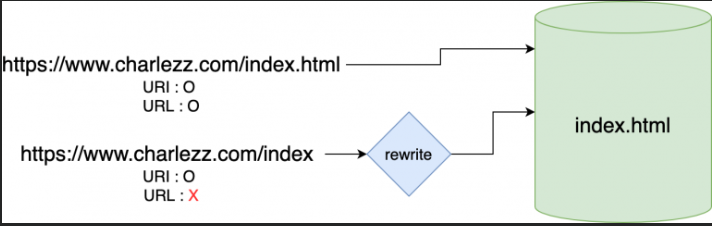 Pre-16. 네트워킹 이전 짚고가야할 개념 :: podori's memory(32GB)