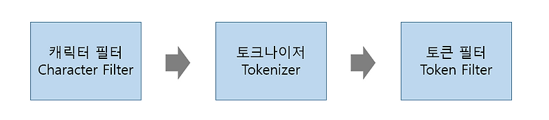 ElasticSearch 의 Tokenizer와 Text Analyze 에 대해서