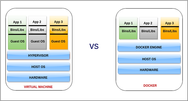 Docker - 도커를 사용하는 이유 — 고딩 개발자의 100억 벌기