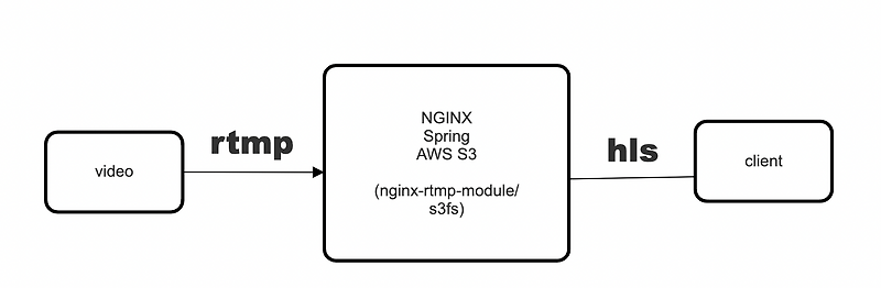 RTMP server 만들고 HLS로 웹 상에 실시간 비디오 스트리밍
