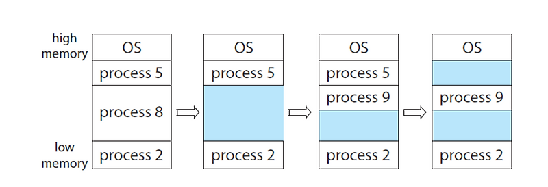 [OS] Operating System - Dynamic Loading & Memory Allocation