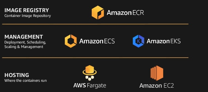 AWS Container Support Service (1/3) — re-code-cord