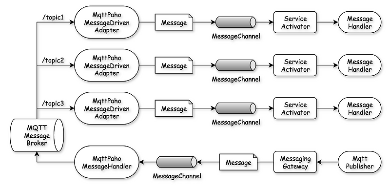 [Spring Integration] Spring에서 MQTT 통신하기 02