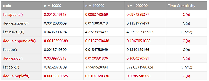 time-complexity-python-deque-vs-list-performance-comparison-append