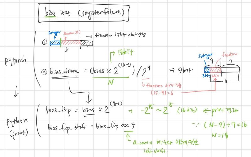 [Verilog] Fixed point Scaler 연산 (Quantization - 비트 수가 다른 파라미터와 연산)