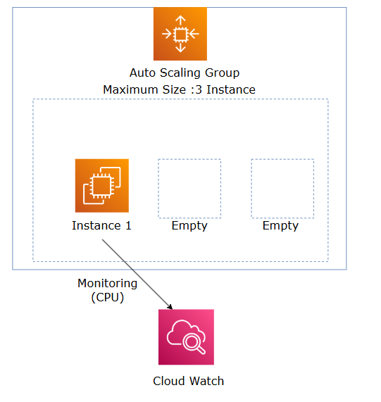 [EC2] EC2 Auto Scaling Group 적용 (3) - 오토스케일링 테스트