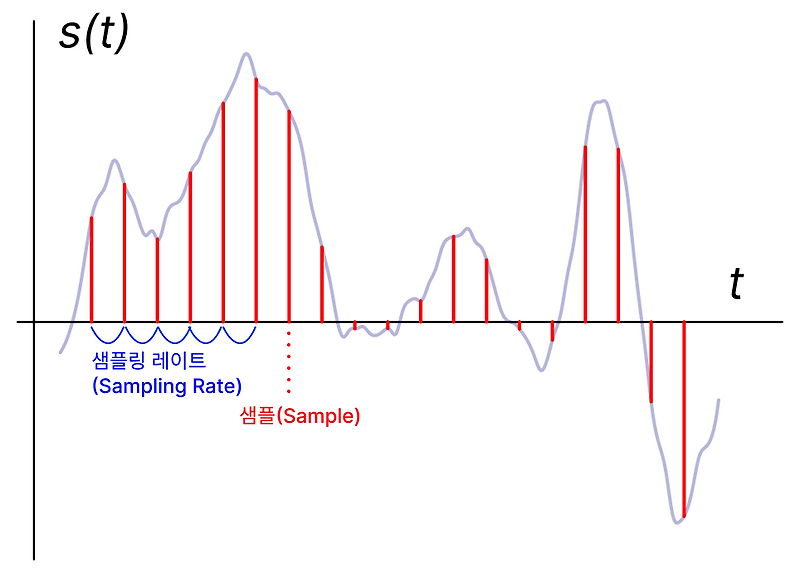 Audio 기본 지식 이해하기(Sample, Frame, Sampling Rate, Channel, Bit Depth) — YoungKyu's Devlog