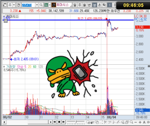 키움증권 HTS MTS 차트가 이상해요