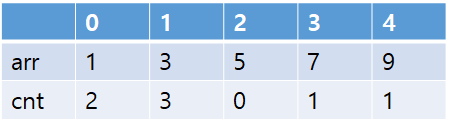 [자바] 백준 1092 - 배 (java) - Nahwasa