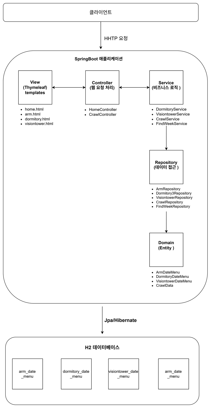 학교 식단 메뉴 프로젝트 Version1 0 Spring Mvc 패턴 Thymeleaf Jpa Jsoup — 설명을 위한 기록