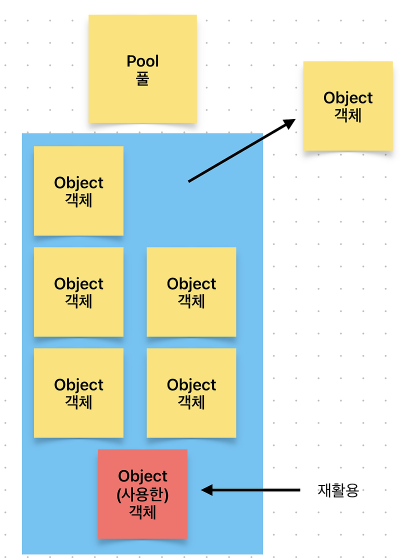 [디자인 패턴] - 오브젝트 풀링 (Object Pooling) 패턴