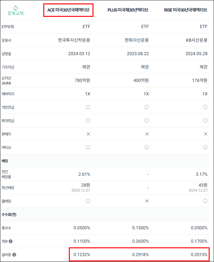 미국 장기채 ETF (Feat.25년1월 미국 CPI, ACE 미국30년국채액티브, PLUS 미국채30년액티브, RISE 미국30년국채액티브, TLT, TMF, UBT)