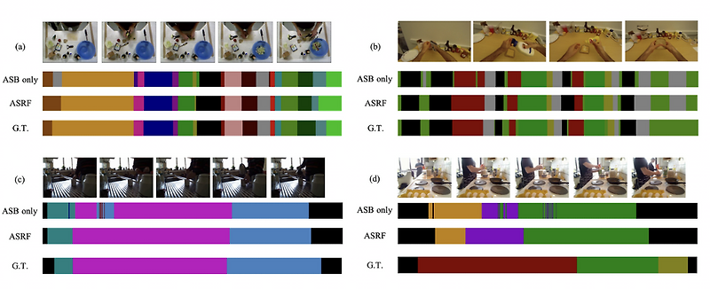 [action Segmentation] Asrf 논문 요약 Alleviating Over Segmentation Errors By Detecting Action