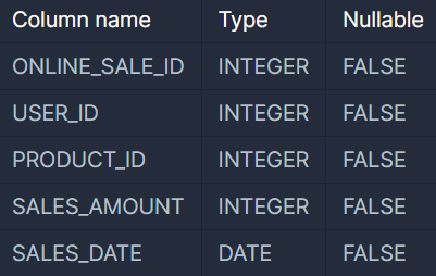 [Programmers / MySQL] 오프라인/온라인 판매 데이터 통합하기 (Level 4)