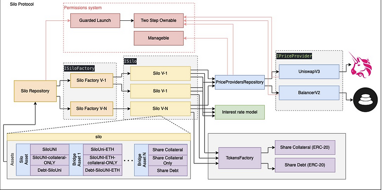 [Code Review] Silo Finance (1)