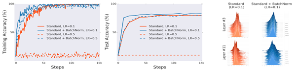 [논문 리뷰]How Does Batch Normalization Help Optimization? :: u.ra