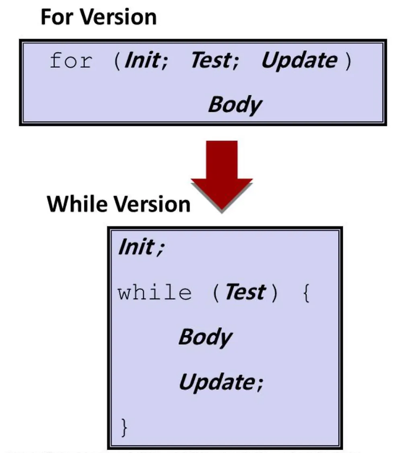 [CSAPP] 3.1~3.6 어셈블리어 공부