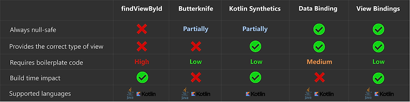 [TIL] Kotlin DataBinding/ DataBinding과 ViewBinding과 차이