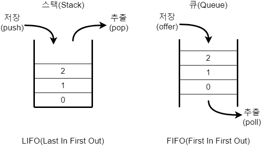 Java 스택(Stack) 큐(Queue) 덱(Deque) / ArrayList&Stack의 차이점