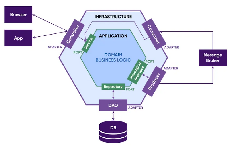 [아키텍처] 헥사고날 아키텍처 (Hexagonal Architecture/ Port&Adapter Architecture)