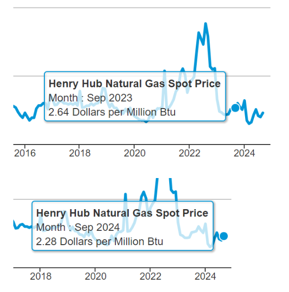 BOIL ETF - 라니냐 겨울 관련주, 역대 천연가스 가격 정리