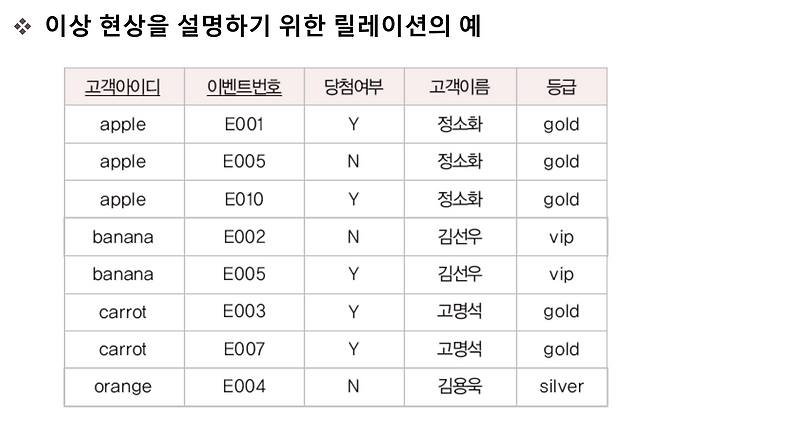 데이터 베이스 -정규화