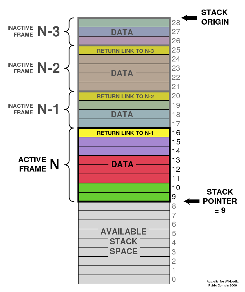 Floating Point 부동소수점, Heap, Stack, Overflow :: bpDev