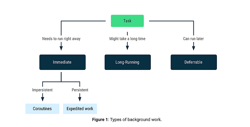 [Android] 안드로이드 백그라운드 작업 (1) - 개요