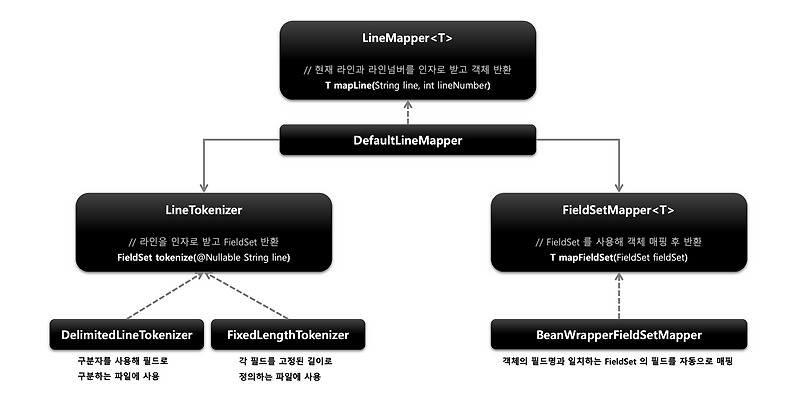 Spring Batch - ItemReader — TakoHub